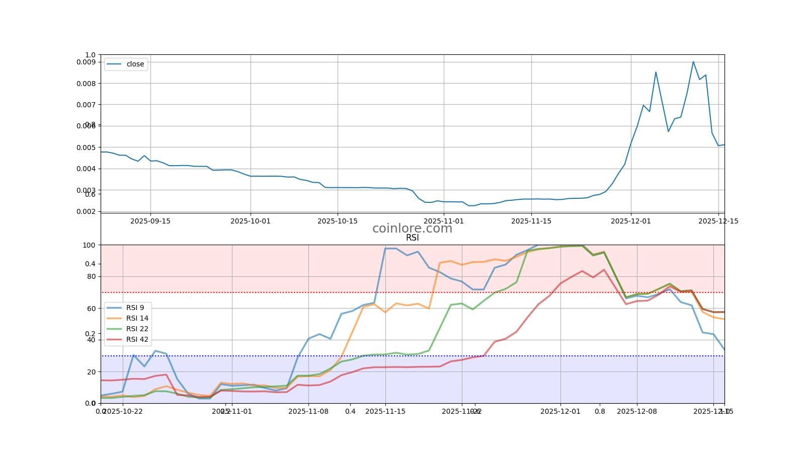 Orange RSI indicator