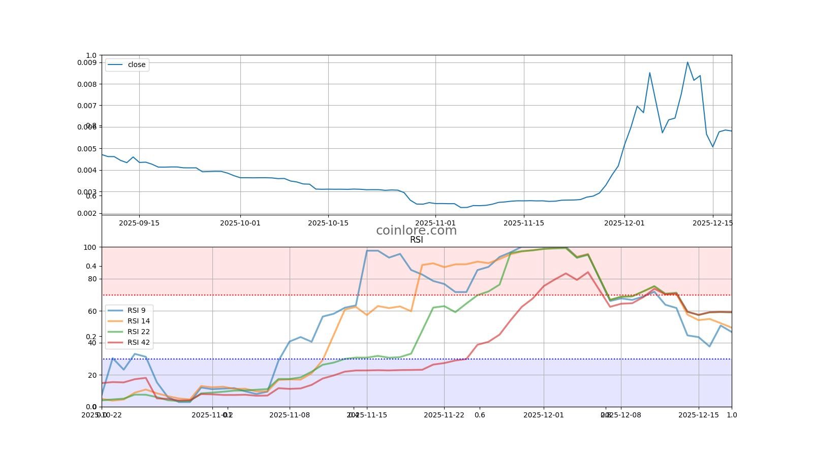 Orange RSI indicator