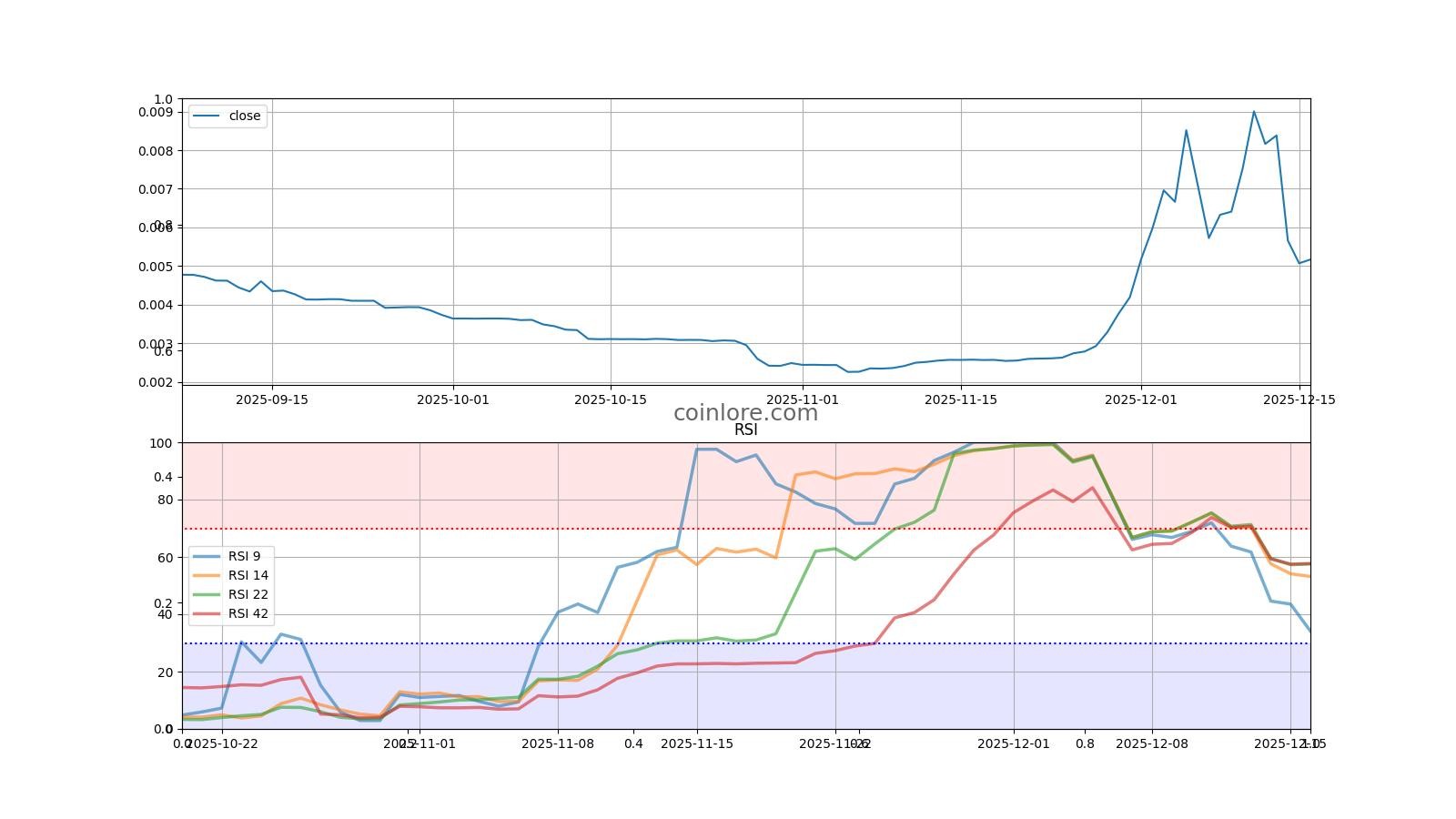 Orange RSI indicator