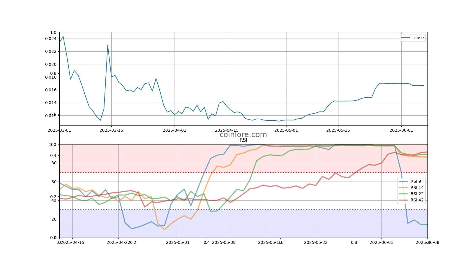 Orange RSI indicator