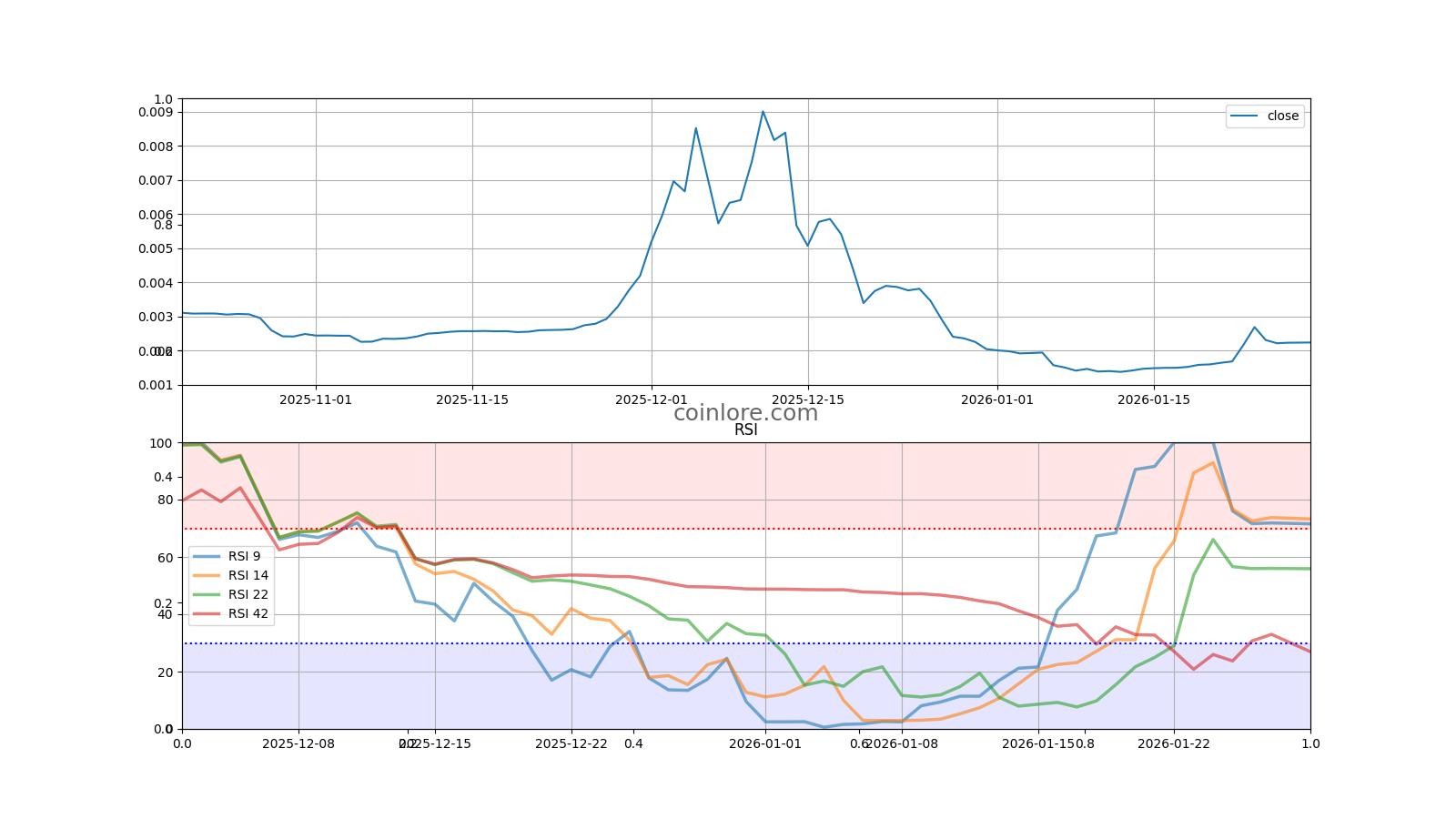 Orange RSI indicator