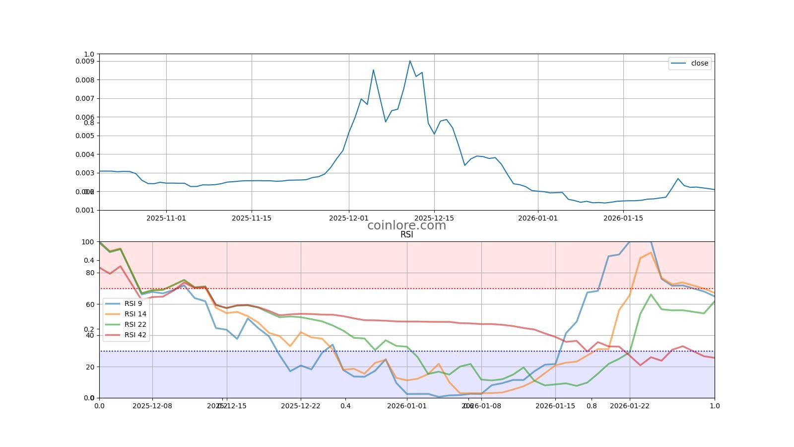 Orange RSI indicator