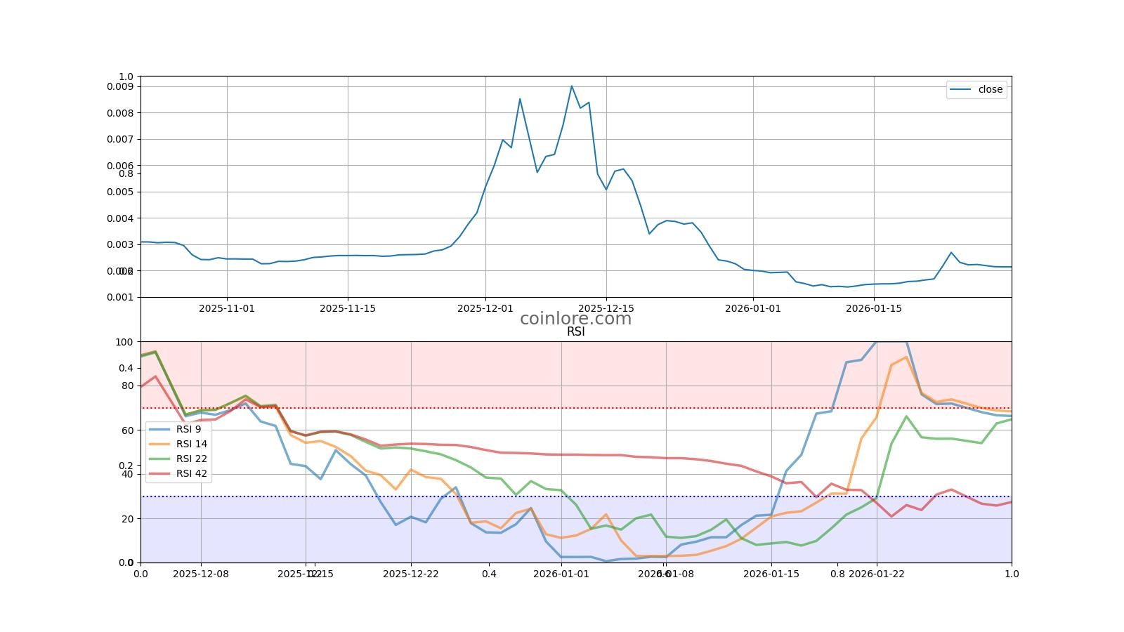 Orange RSI indicator