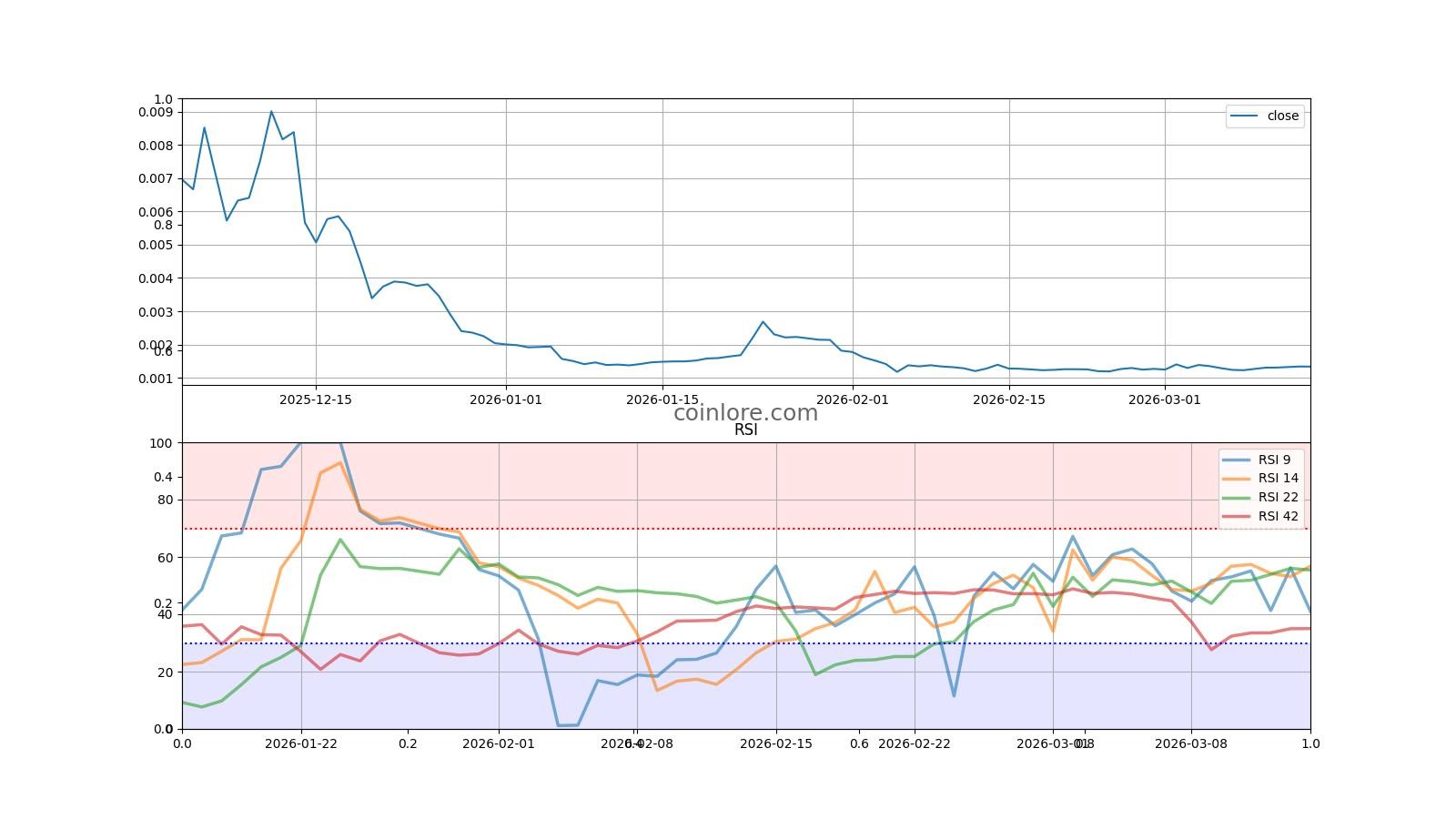 Orange RSI indicator