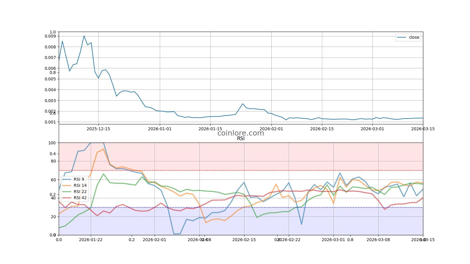 Orange RSI indicator