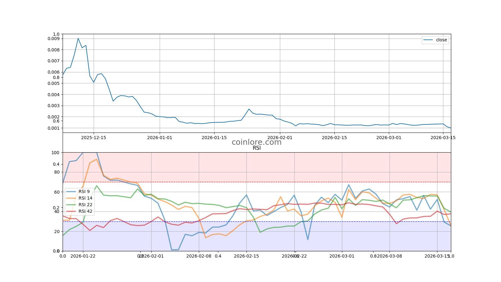 Orange RSI indicator