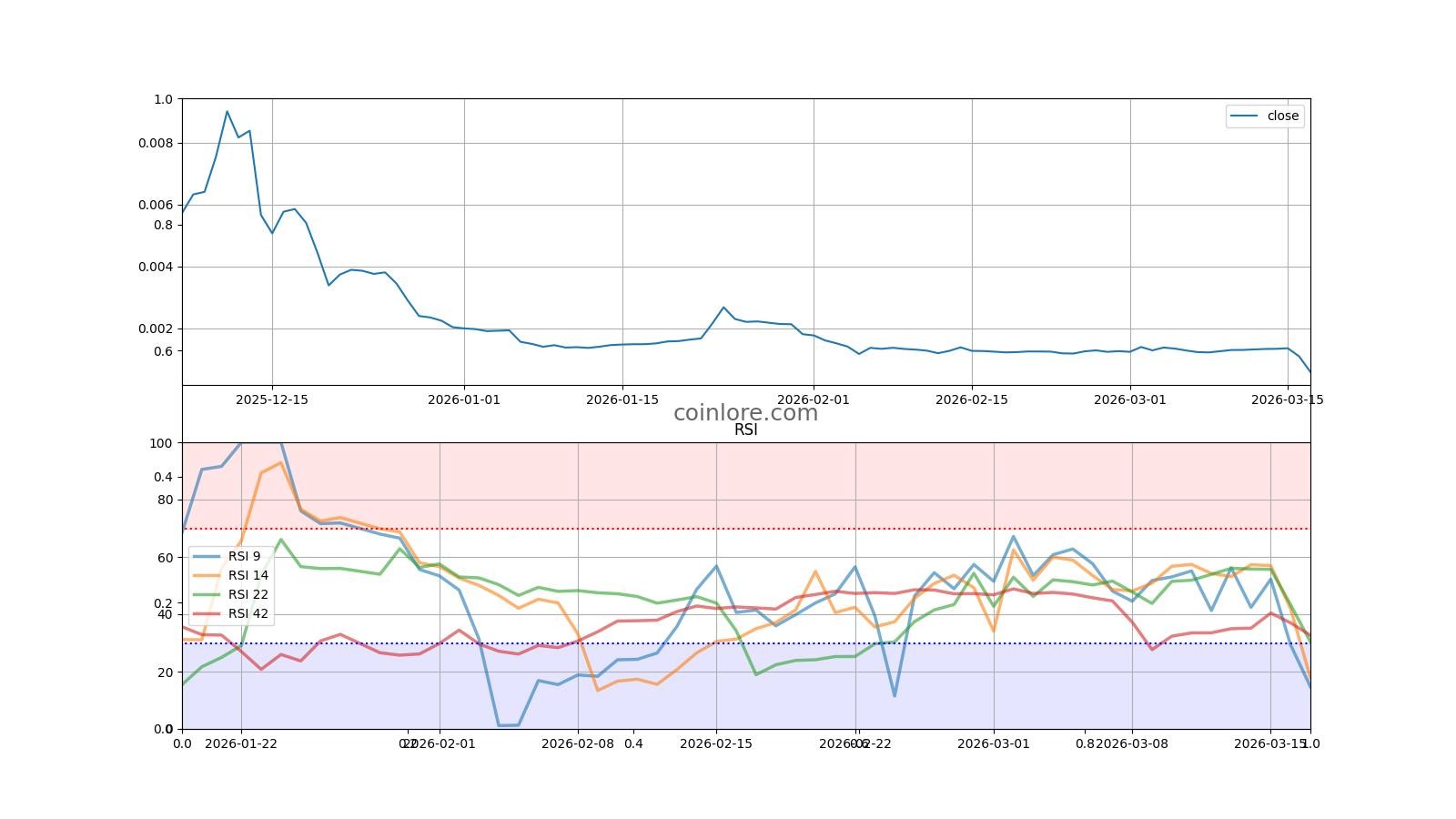 Orange RSI indicator