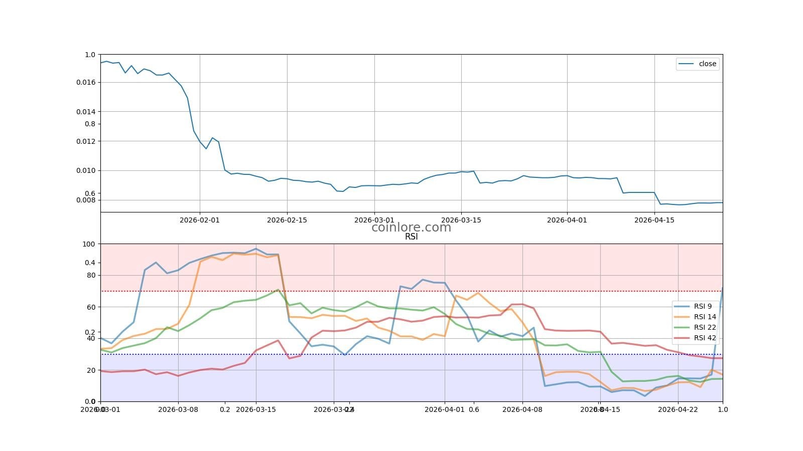 ORANGE RSI indicator