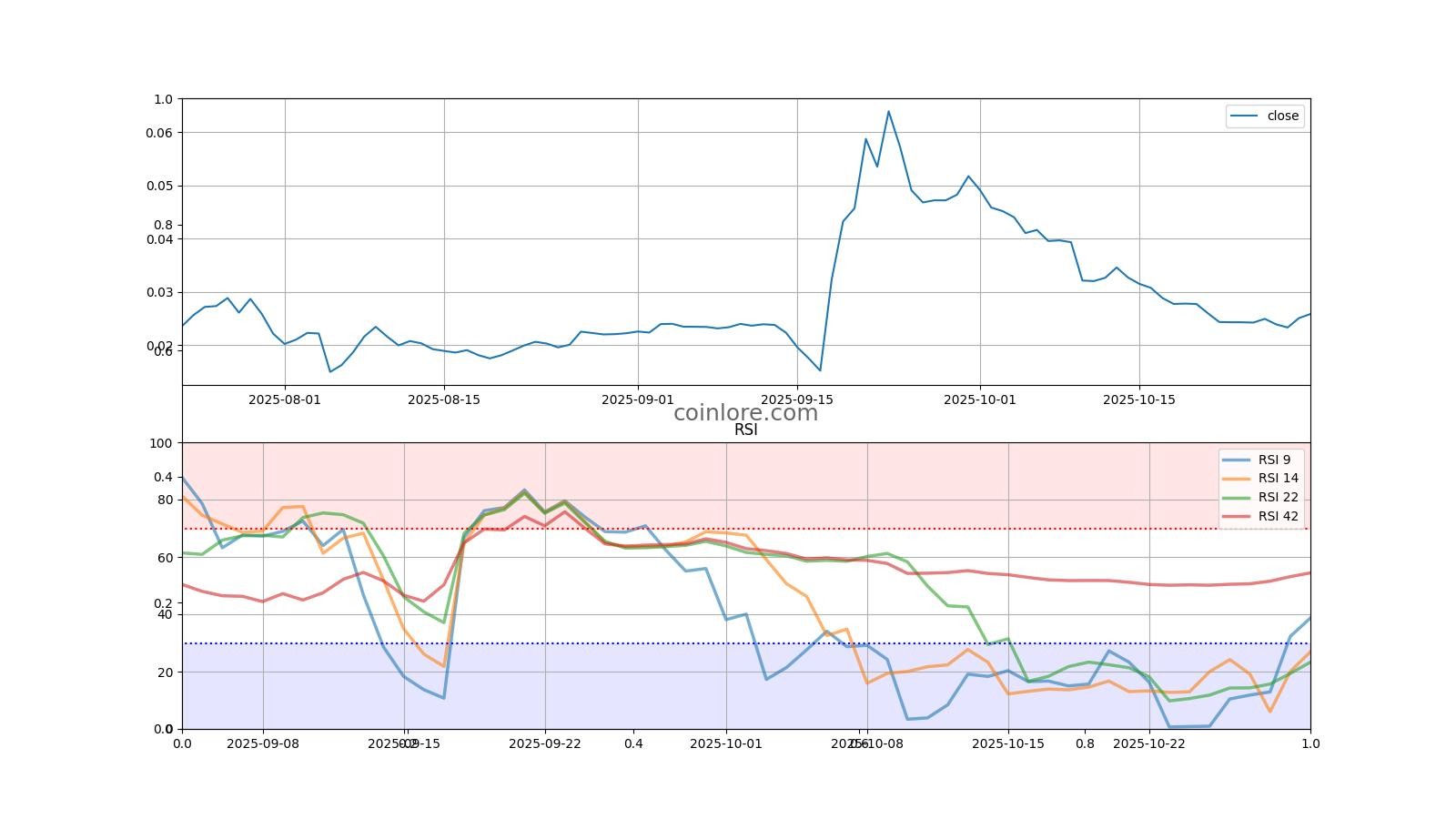 ORANGE RSI indicator