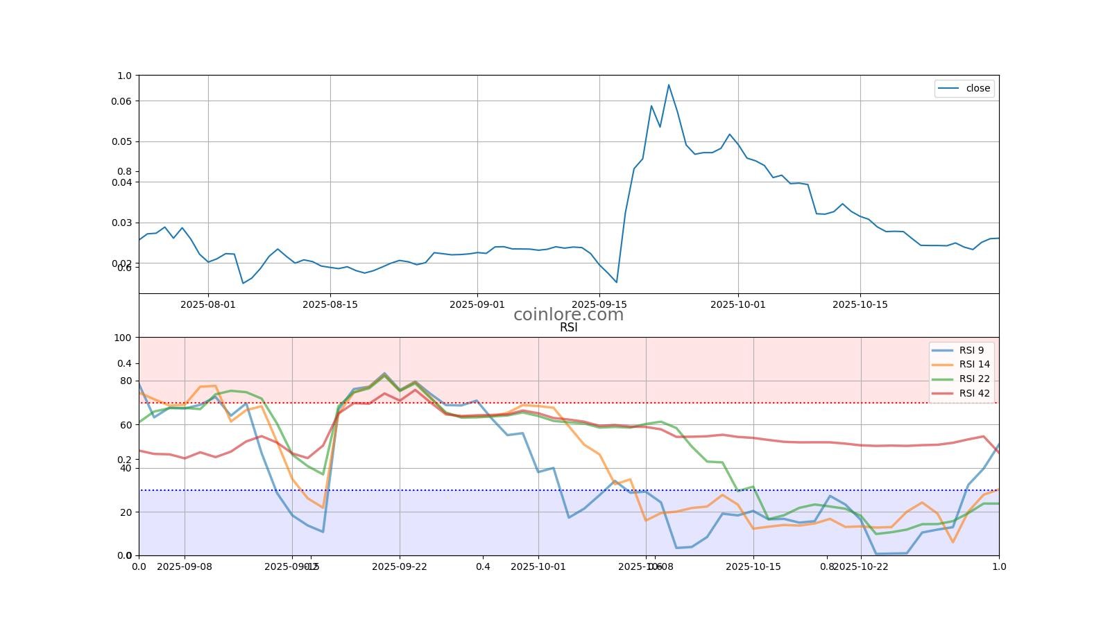ORANGE RSI indicator