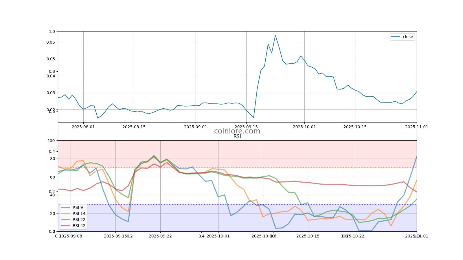 ORANGE RSI indicator