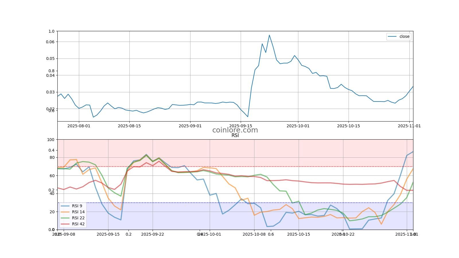 ORANGE RSI indicator