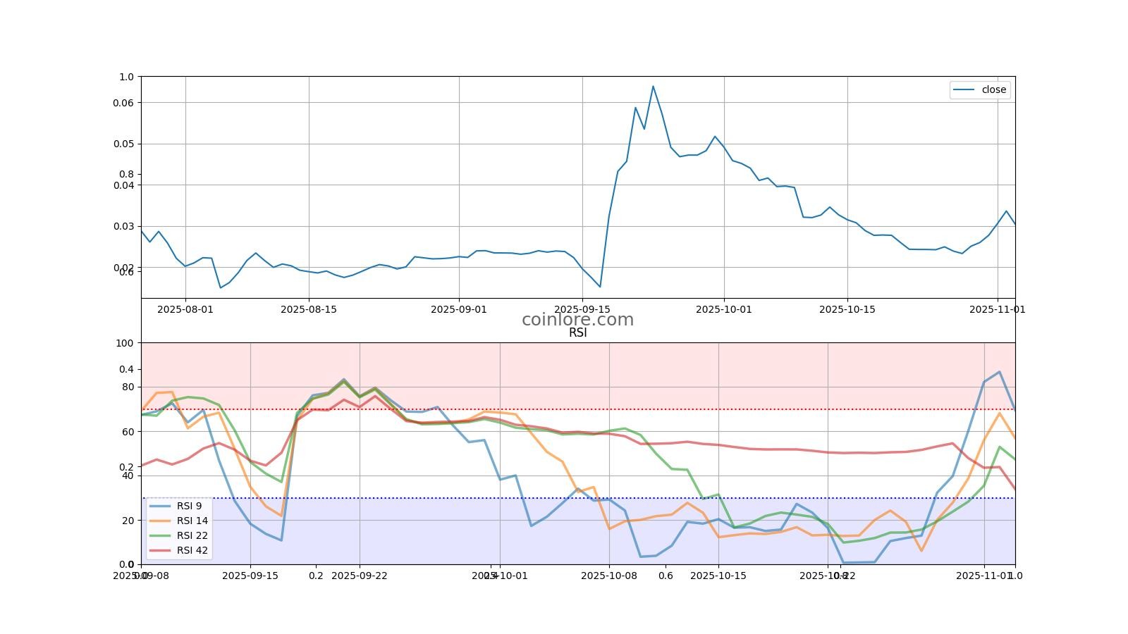ORANGE RSI indicator