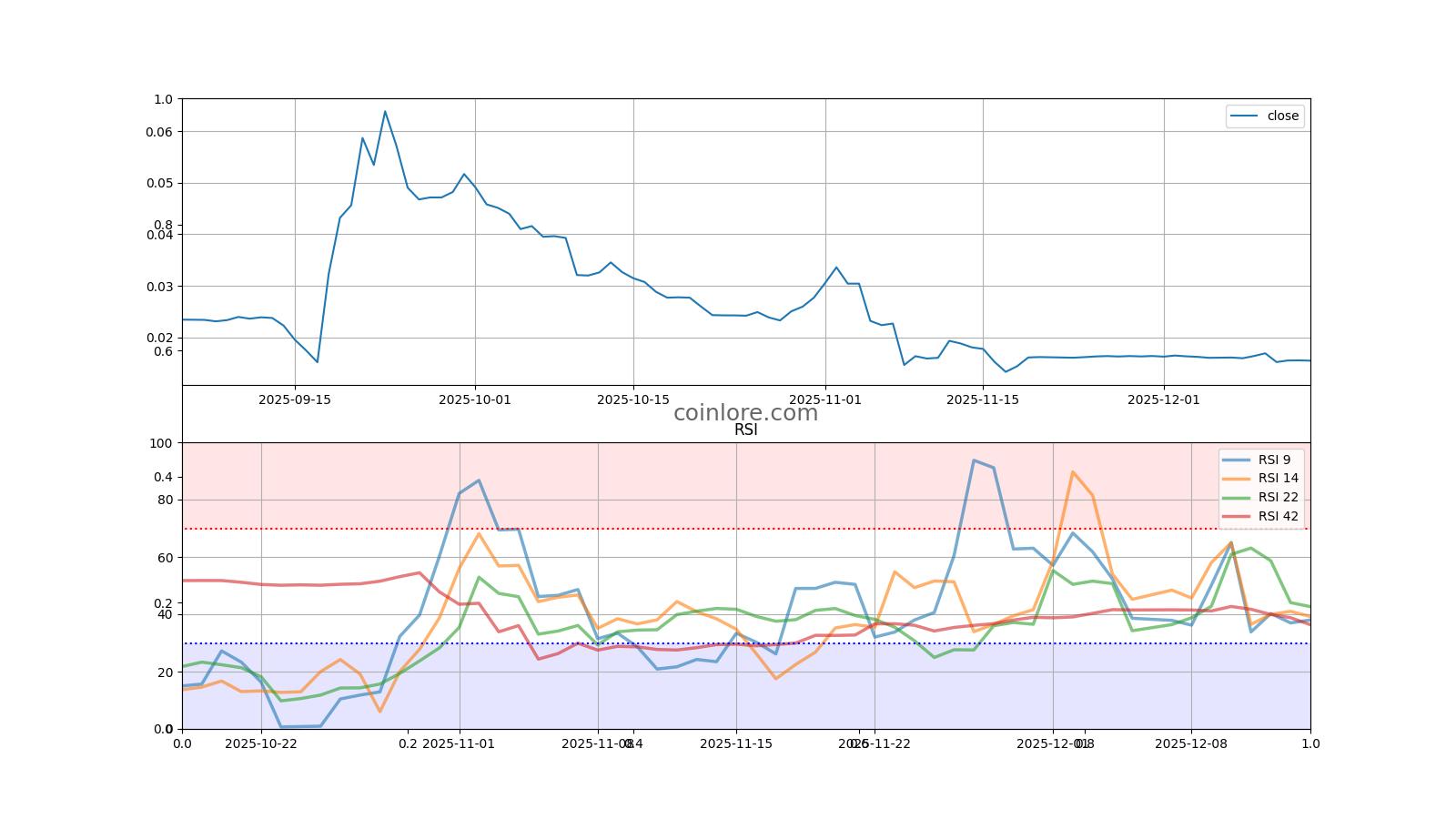 ORANGE RSI indicator