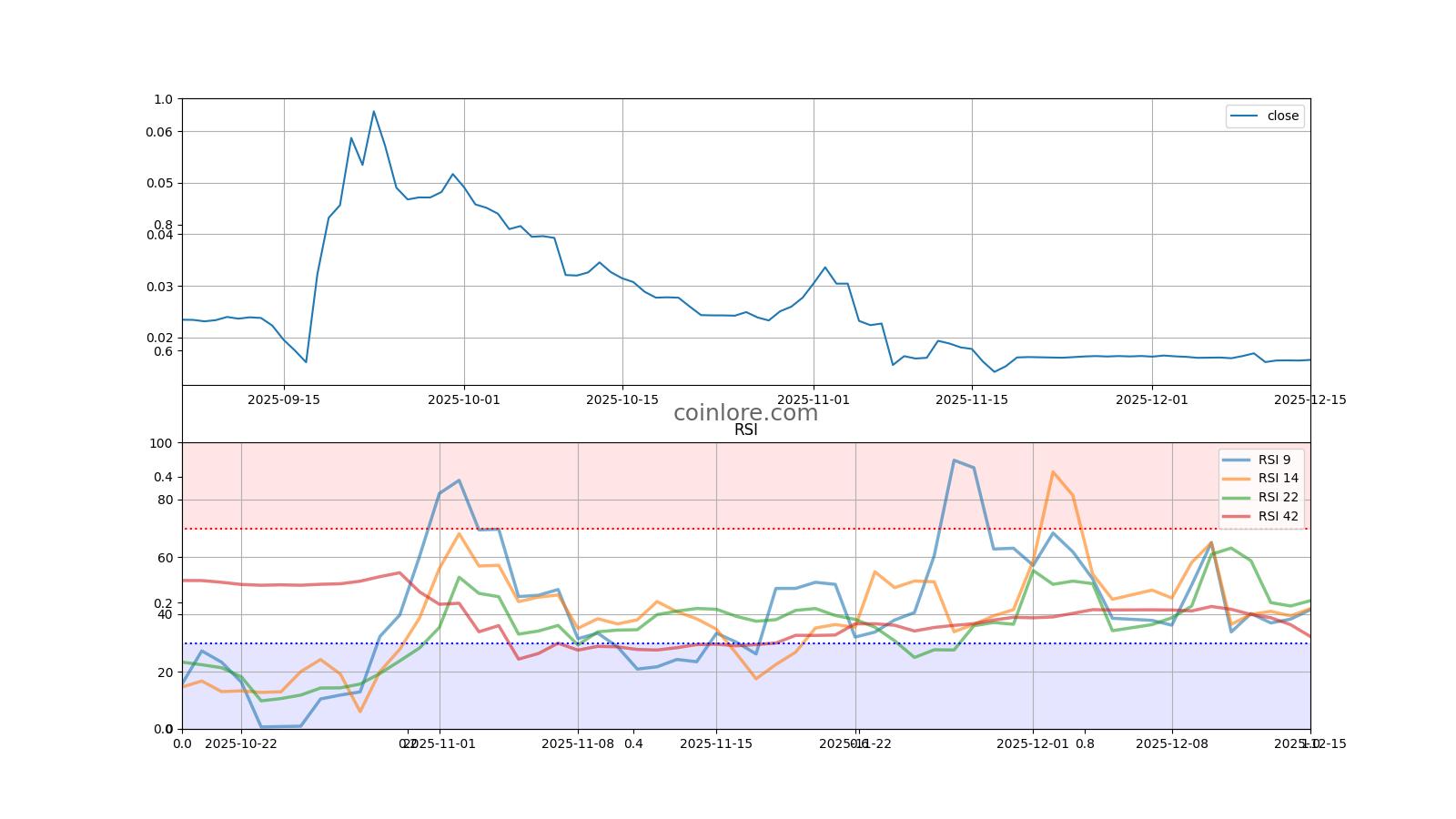ORANGE RSI indicator