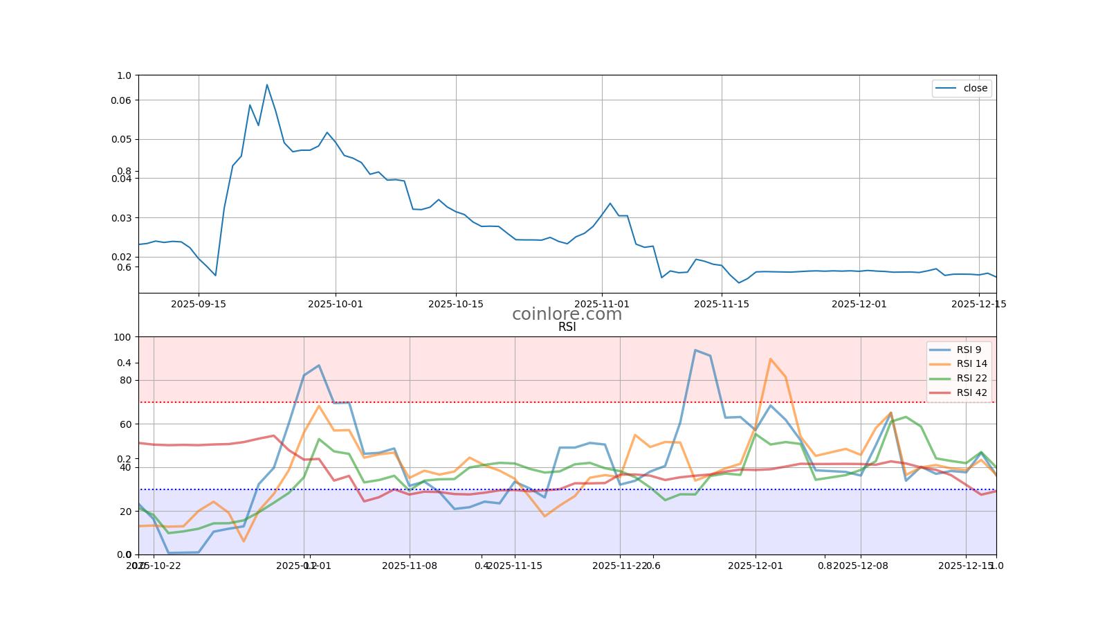 ORANGE RSI indicator