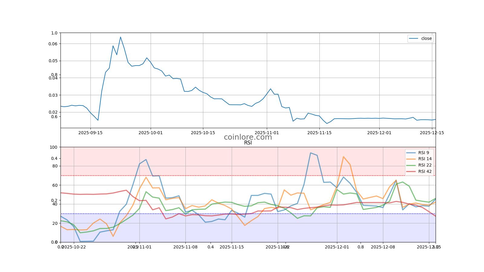 ORANGE RSI indicator