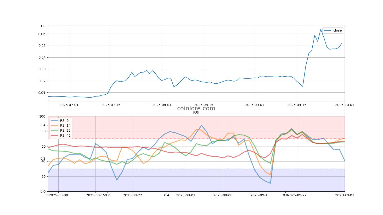 ORANGE RSI indicator