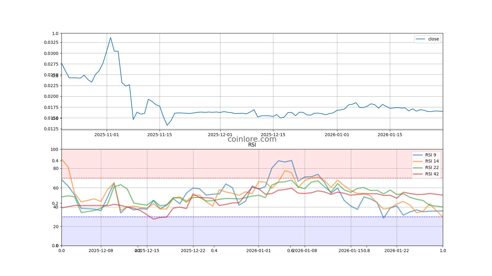 ORANGE RSI indicator