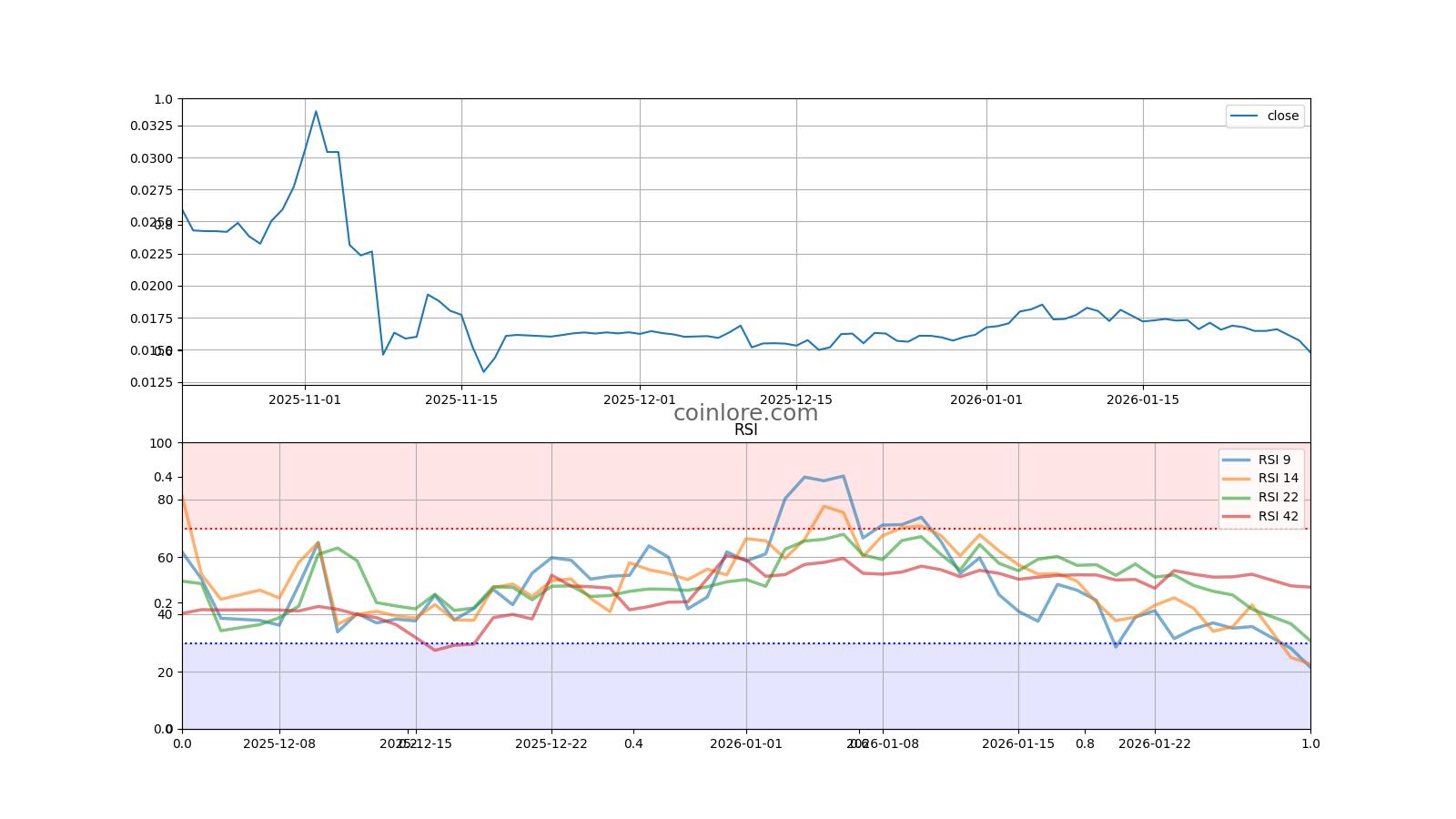 ORANGE RSI indicator