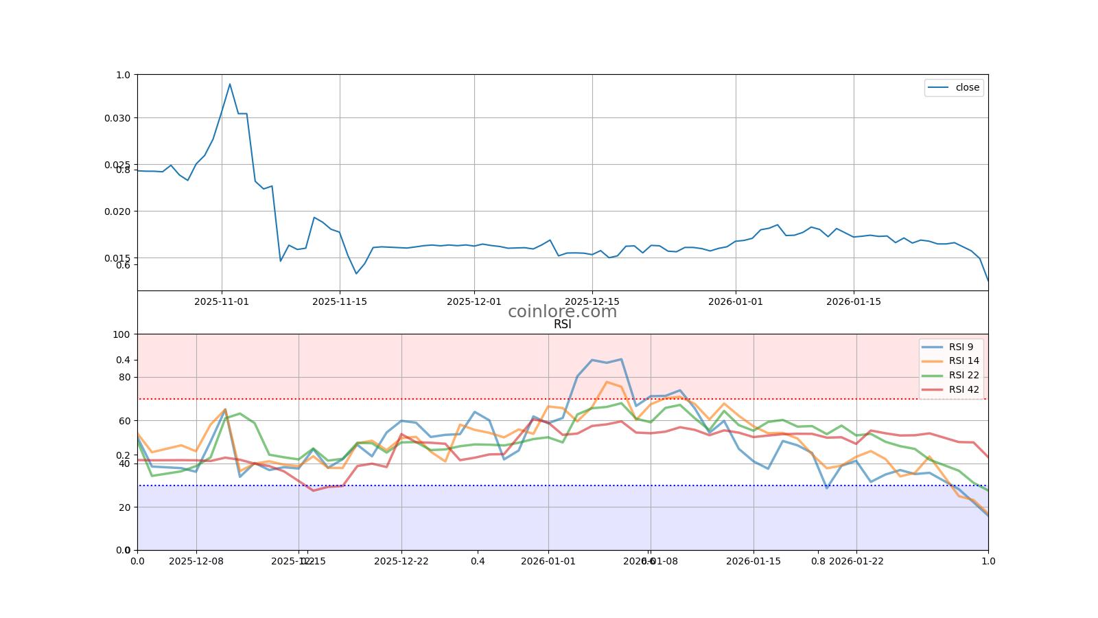 ORANGE RSI indicator