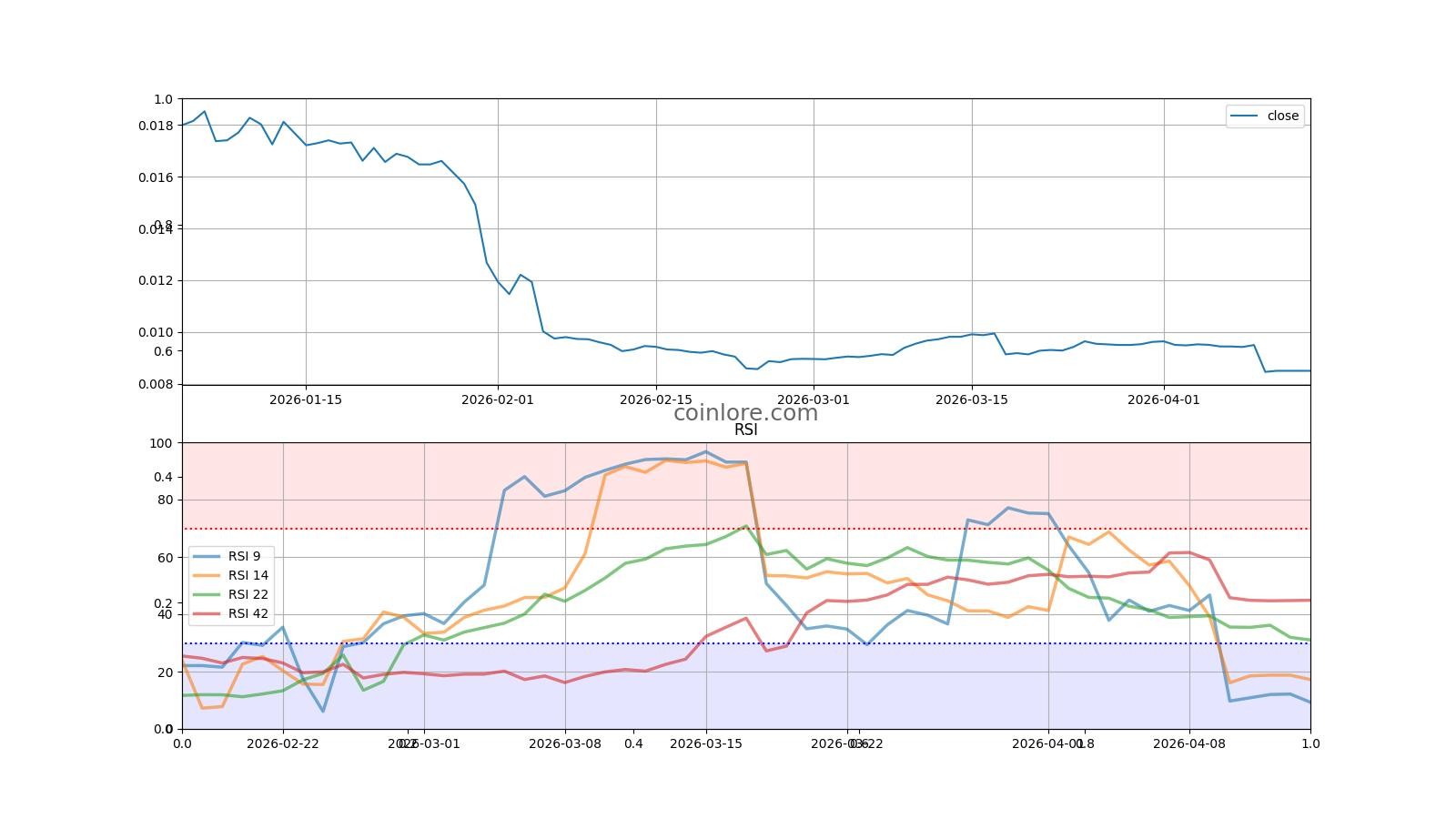 ORANGE RSI indicator