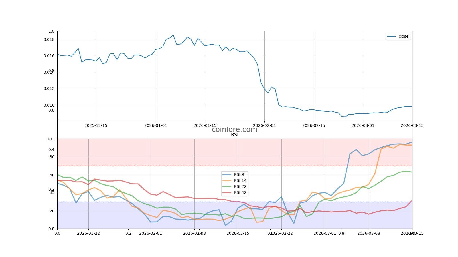 ORANGE RSI indicator