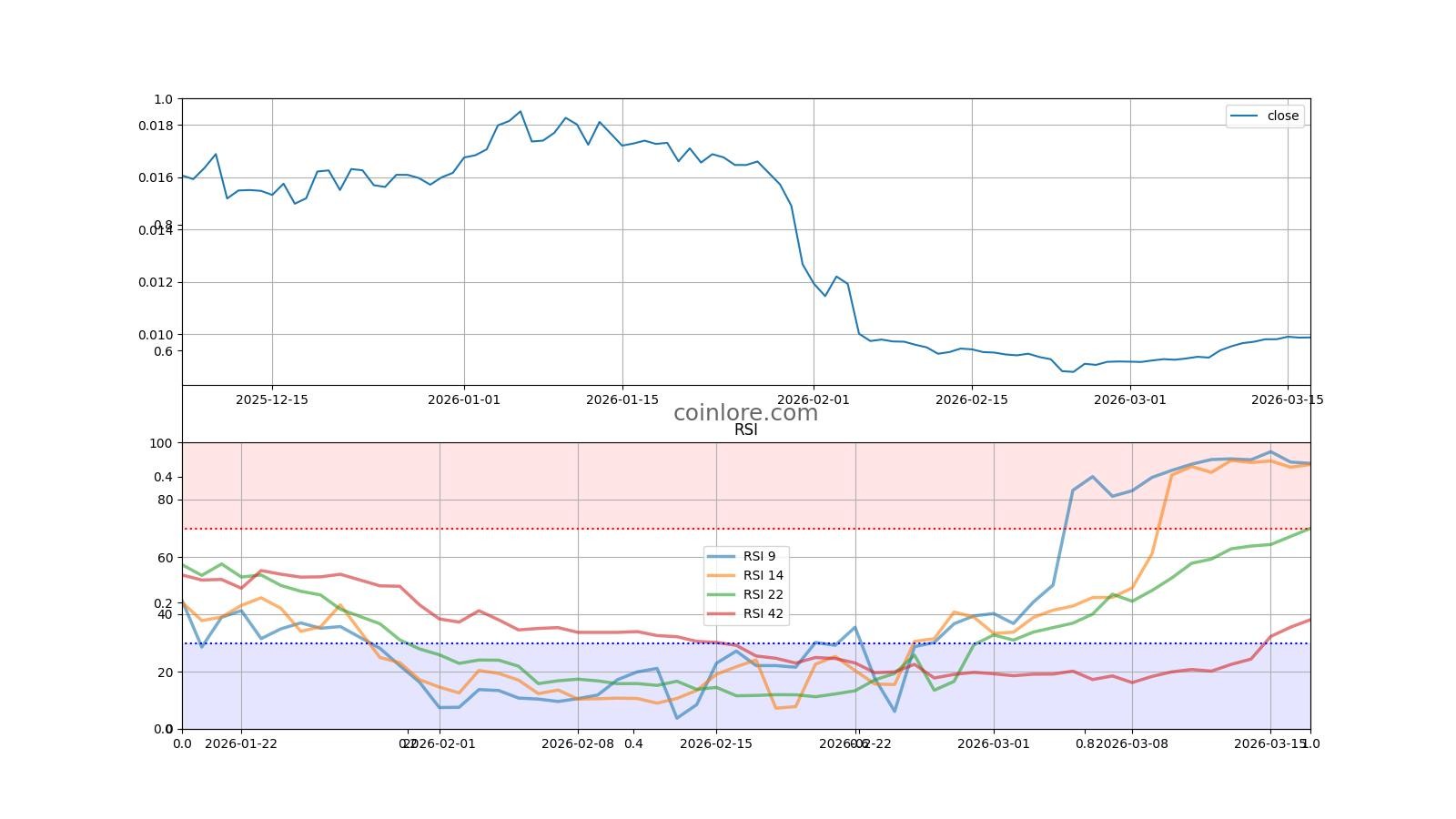 ORANGE RSI indicator