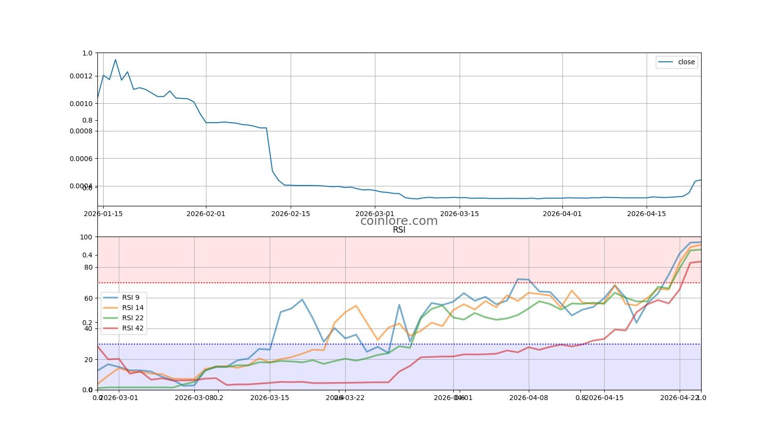 OrangeDX RSI indicator