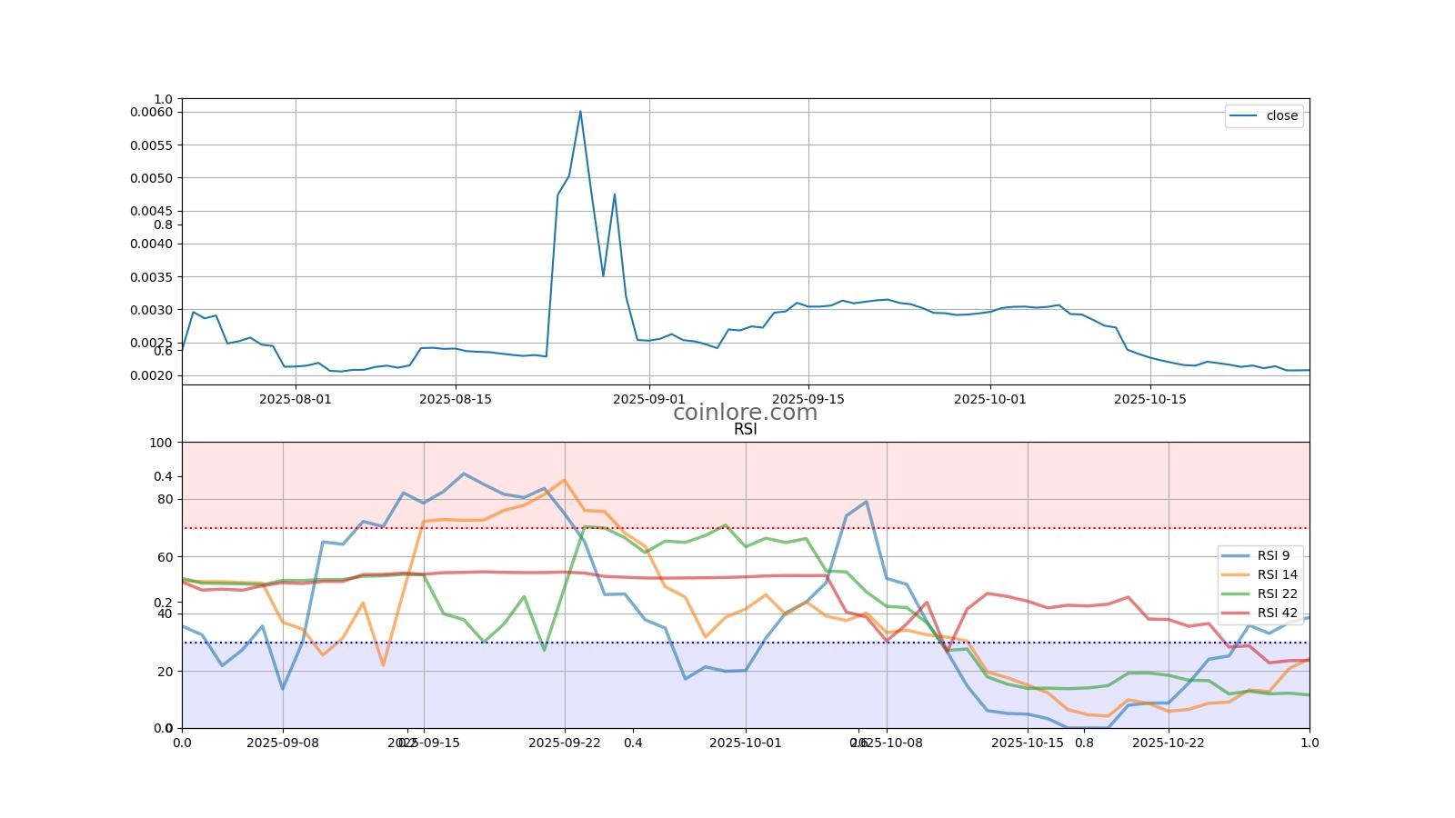 OrangeDX RSI indicator