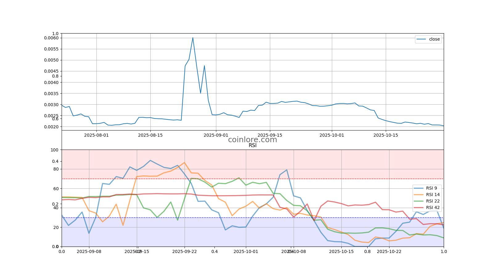 OrangeDX RSI indicator