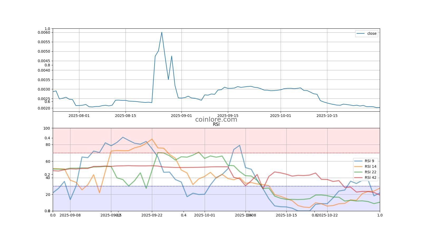OrangeDX RSI indicator