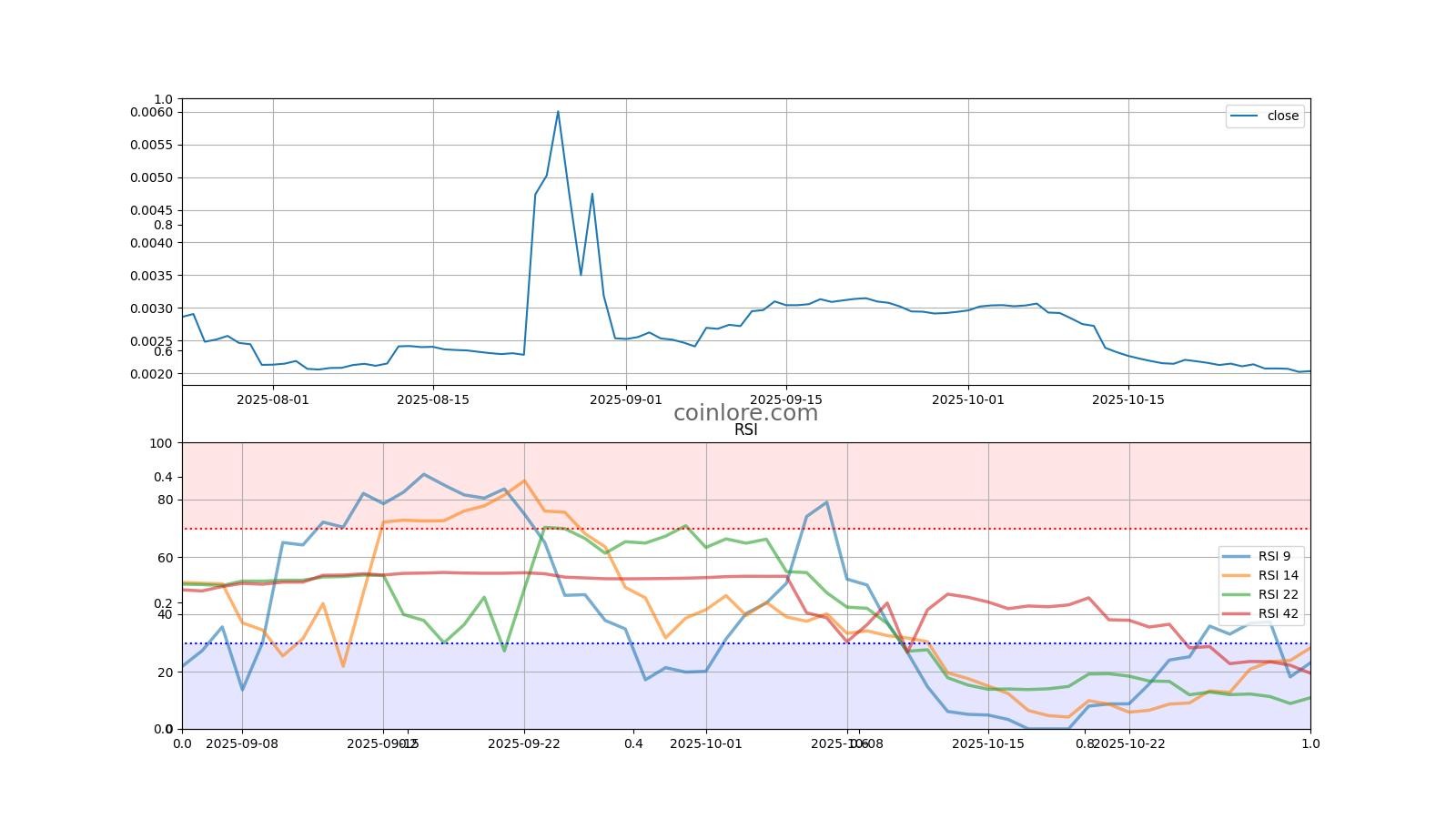 OrangeDX RSI indicator