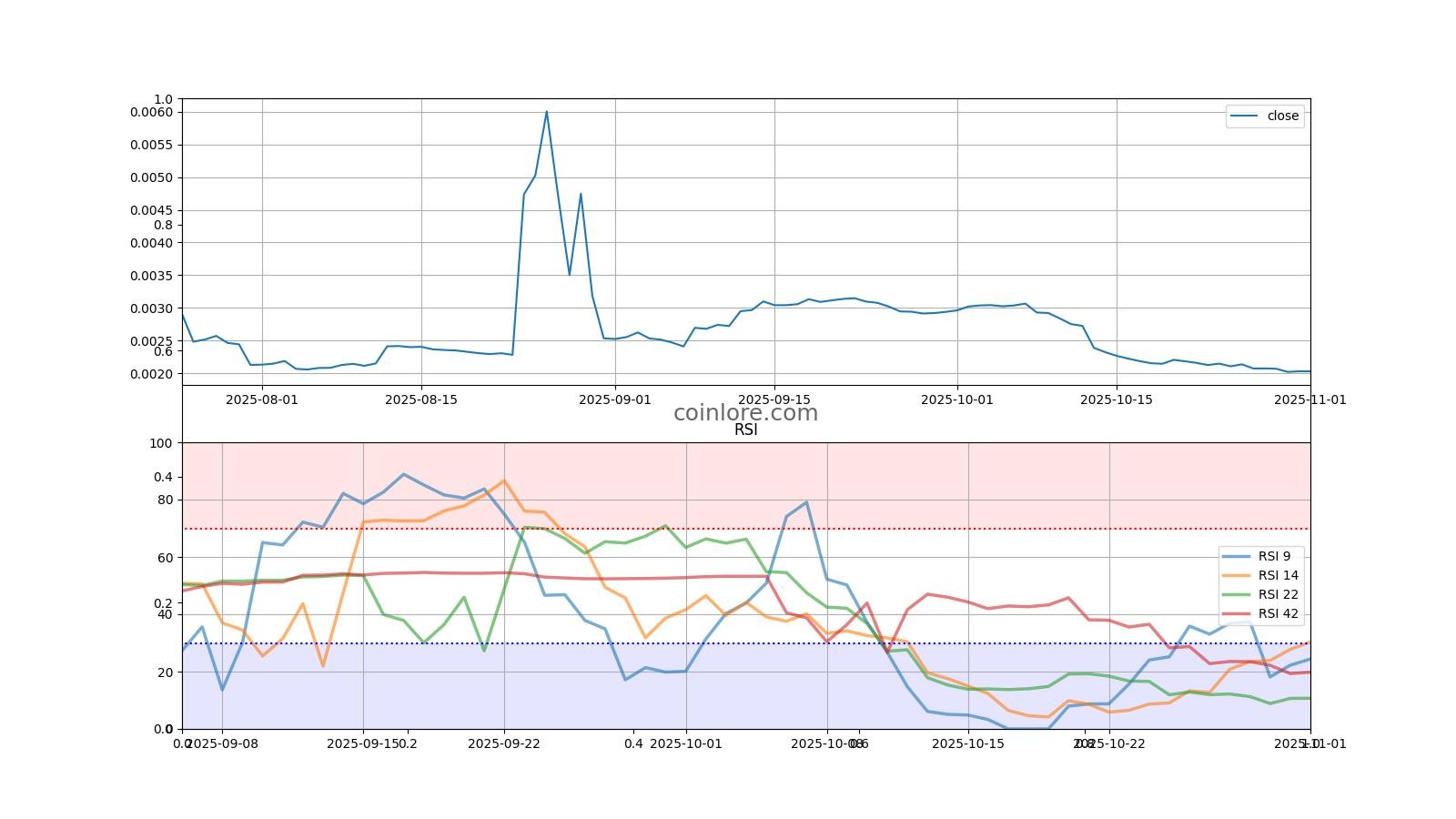 OrangeDX RSI indicator