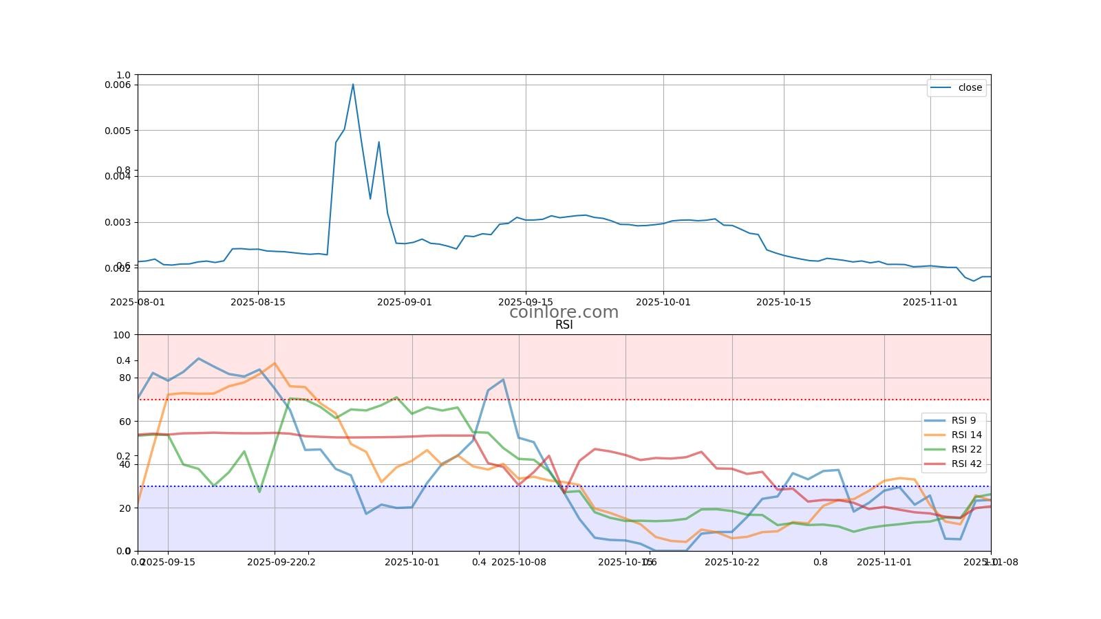 OrangeDX RSI indicator