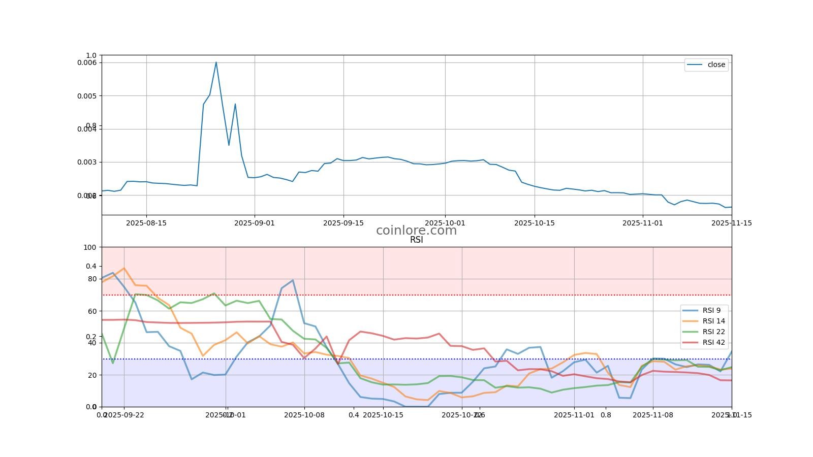 OrangeDX RSI indicator