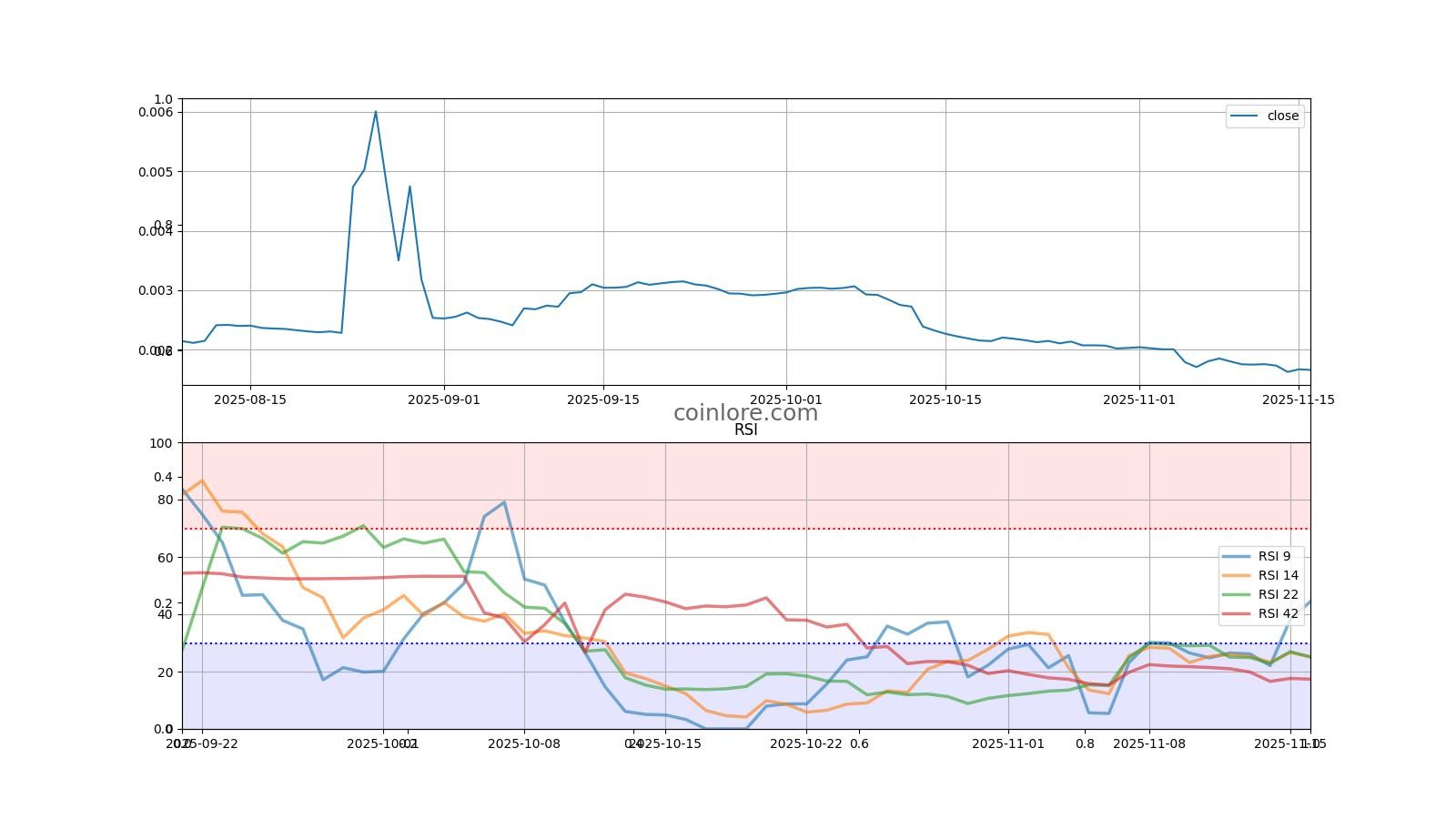 OrangeDX RSI indicator