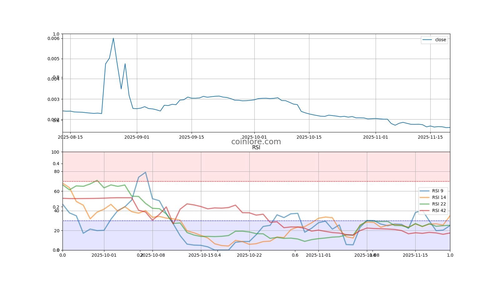 OrangeDX RSI indicator