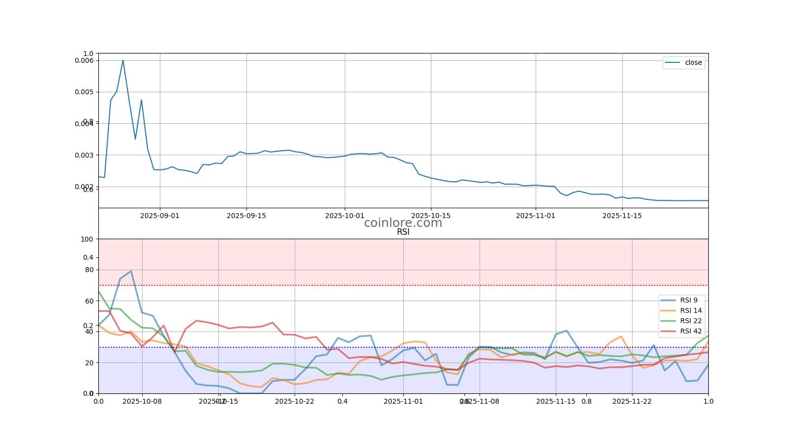 OrangeDX RSI indicator