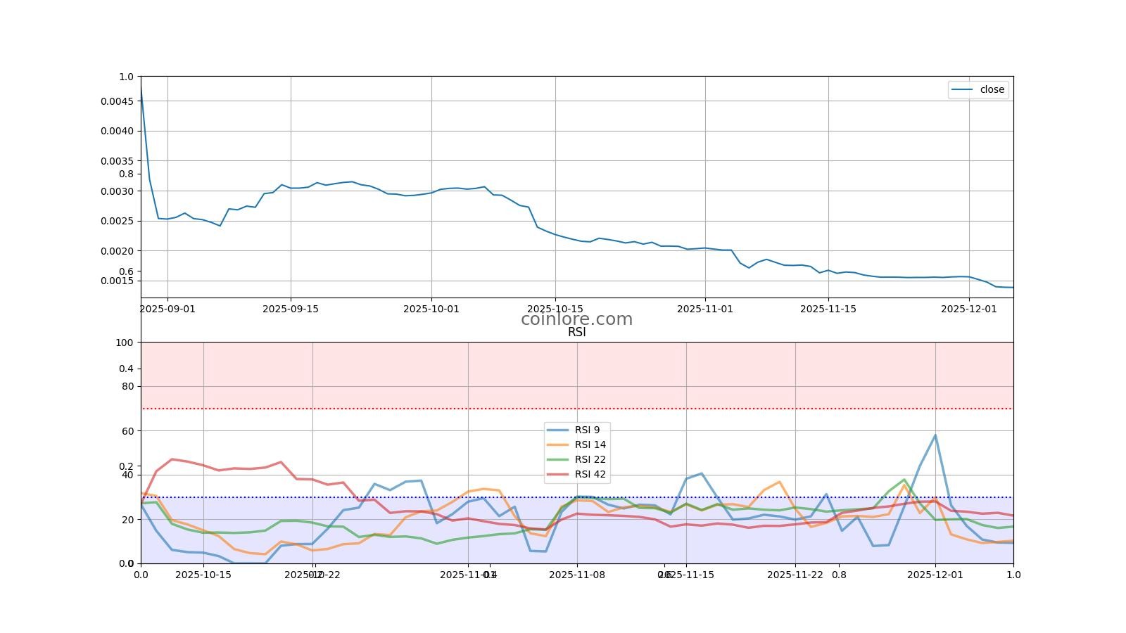 OrangeDX RSI indicator