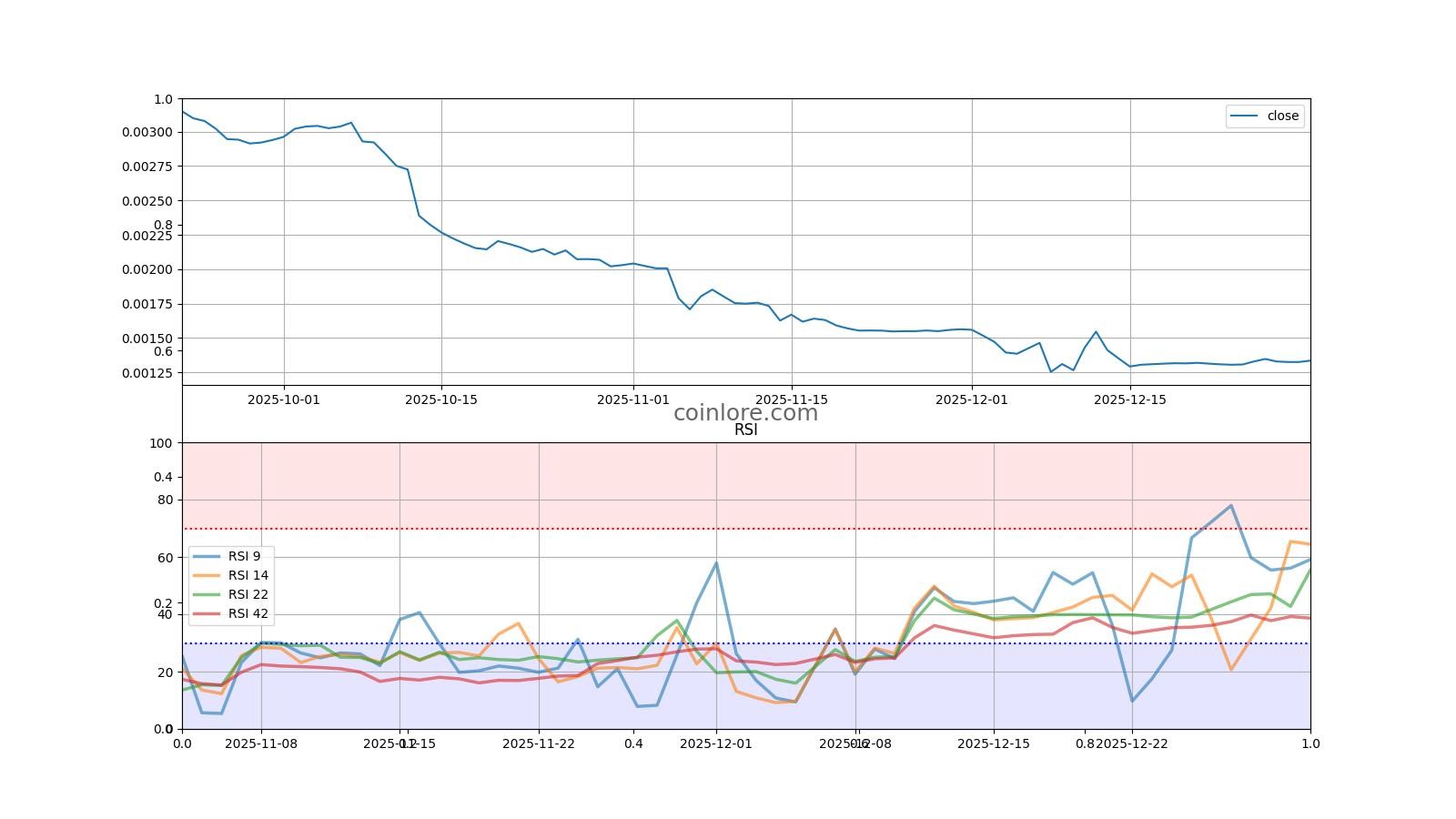 OrangeDX RSI indicator