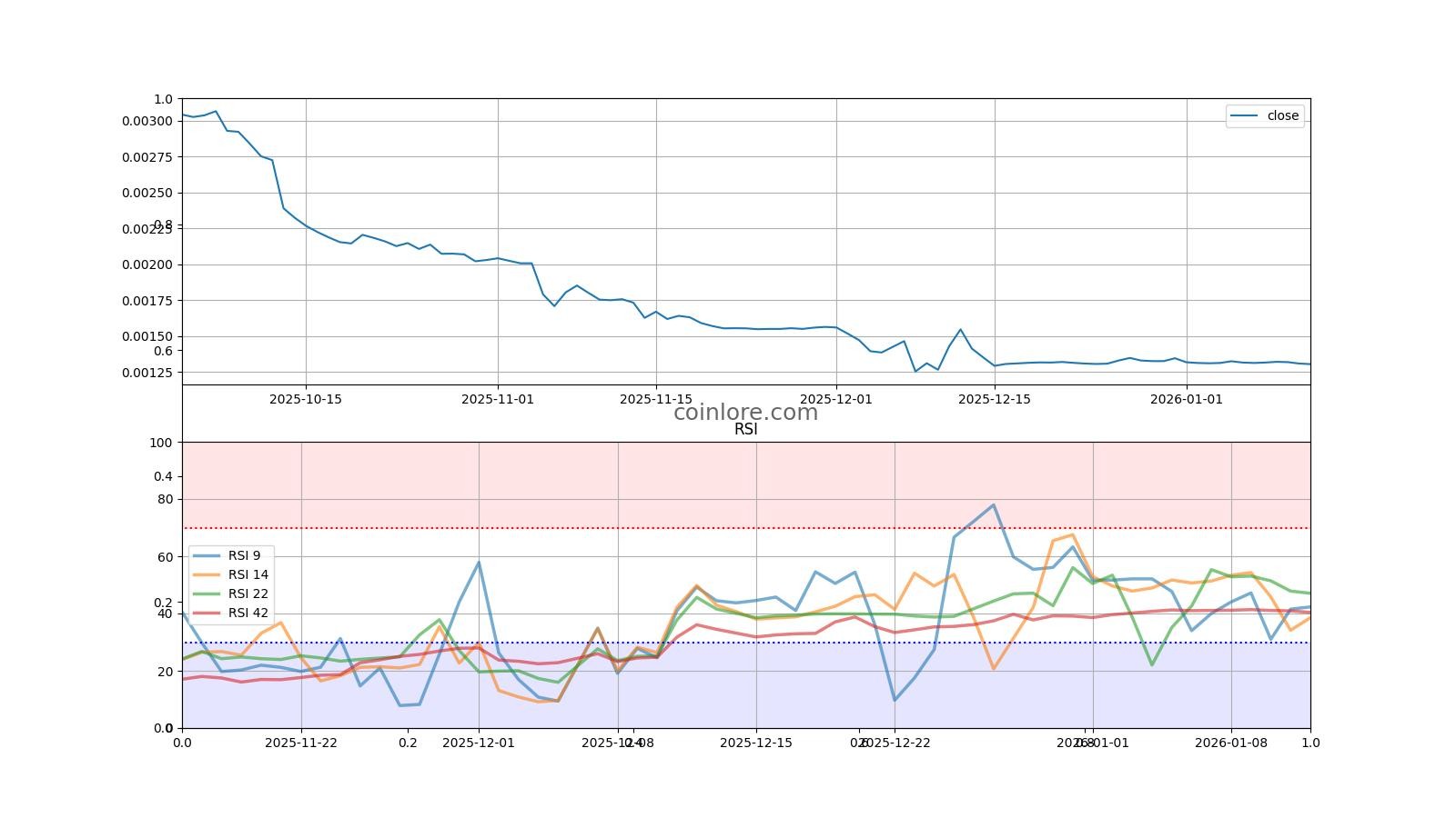 OrangeDX RSI indicator