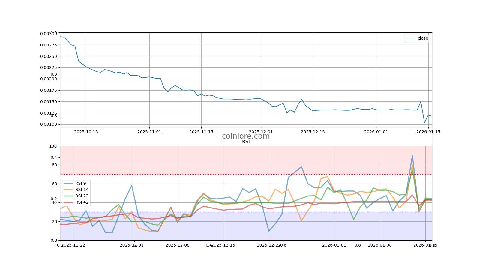 OrangeDX RSI indicator