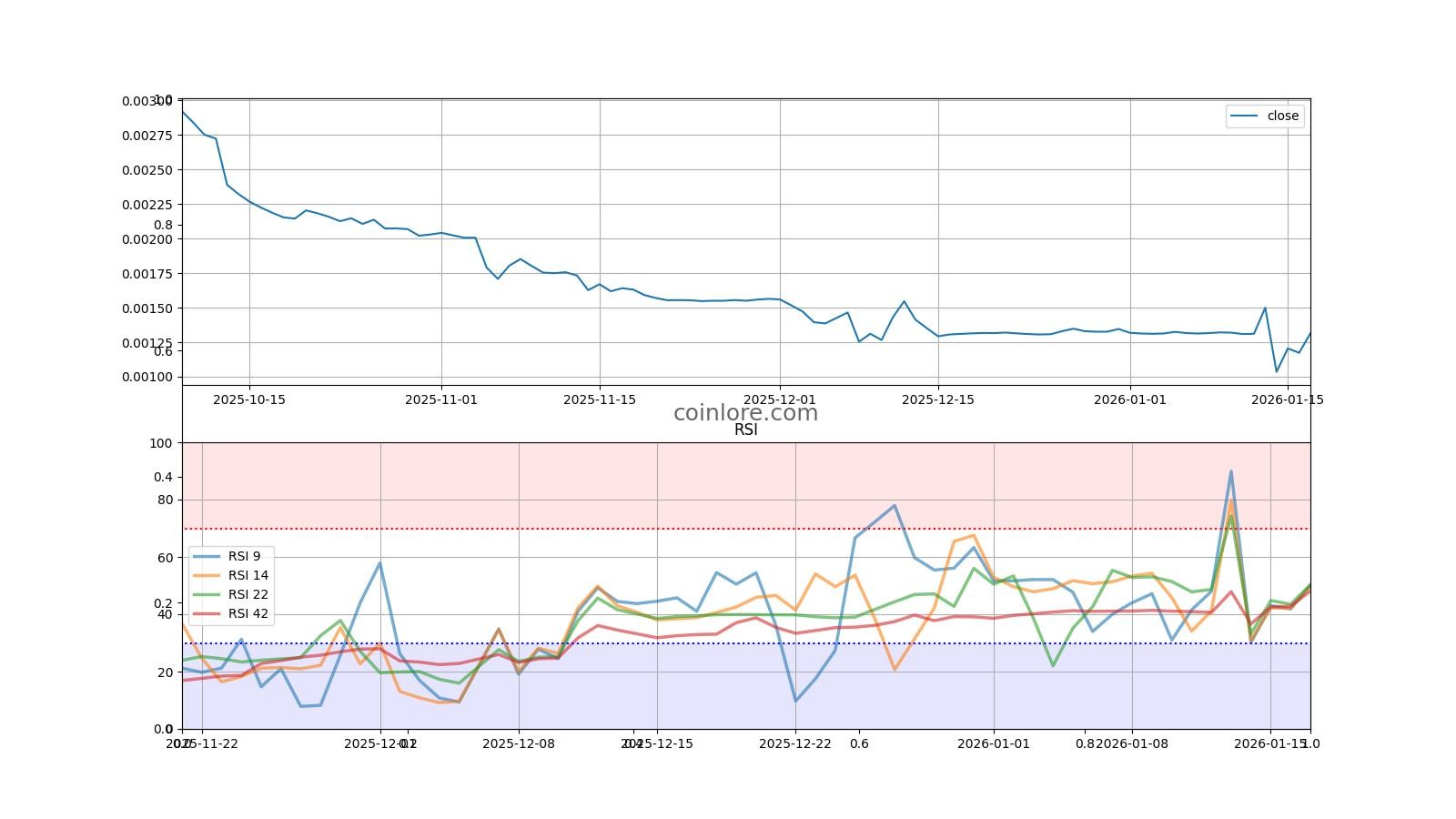 OrangeDX RSI indicator
