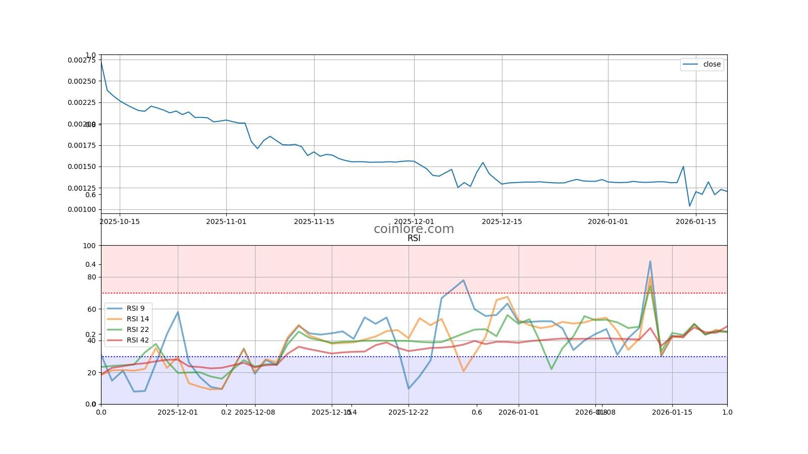OrangeDX RSI indicator