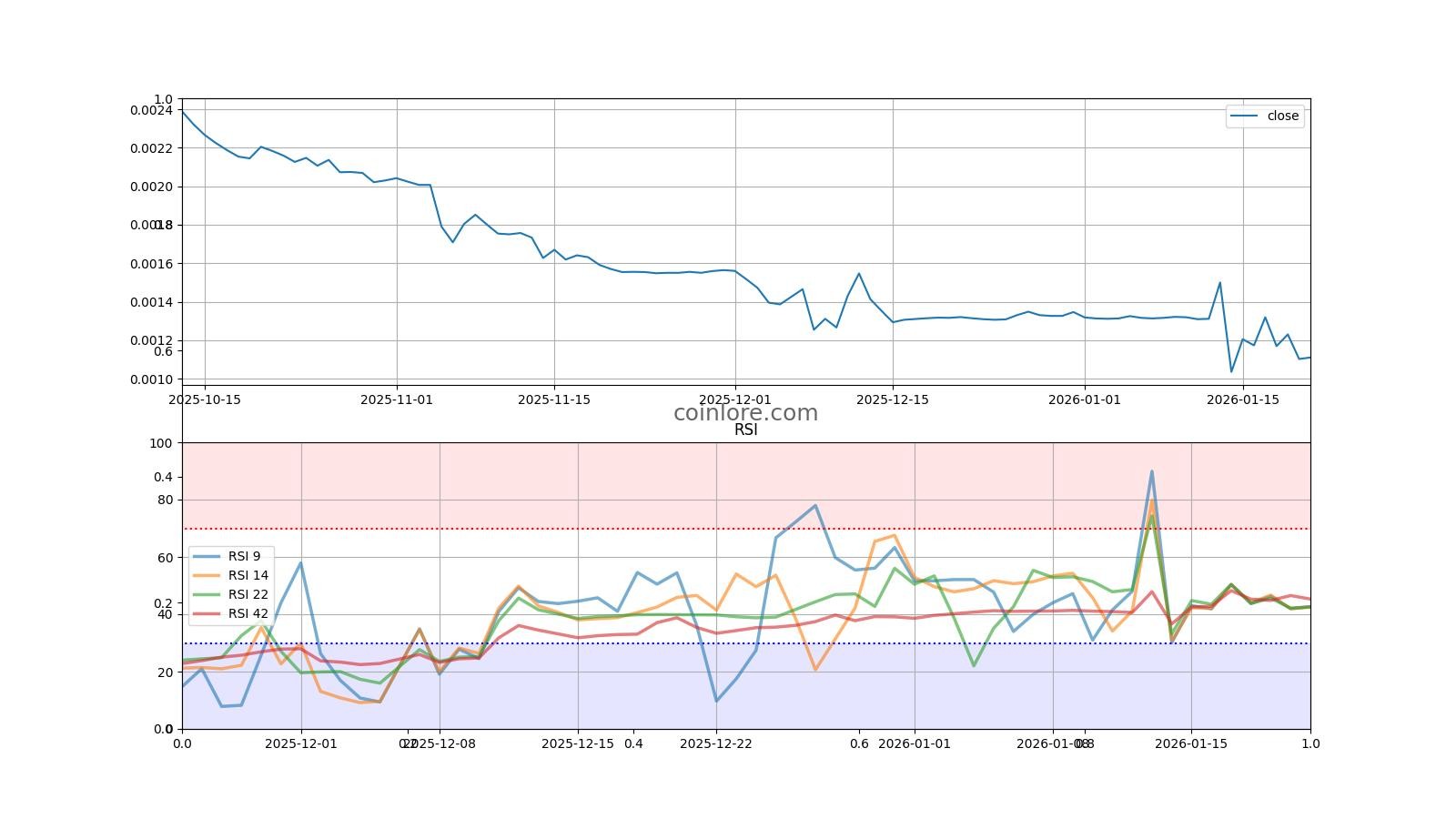 OrangeDX RSI indicator