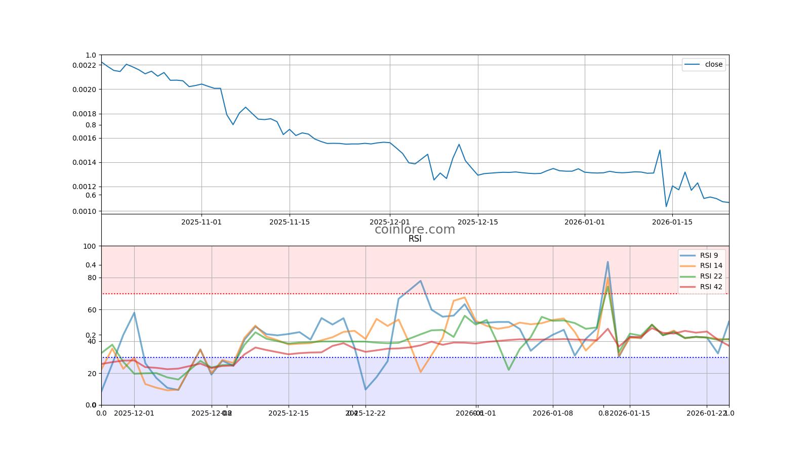 OrangeDX RSI indicator