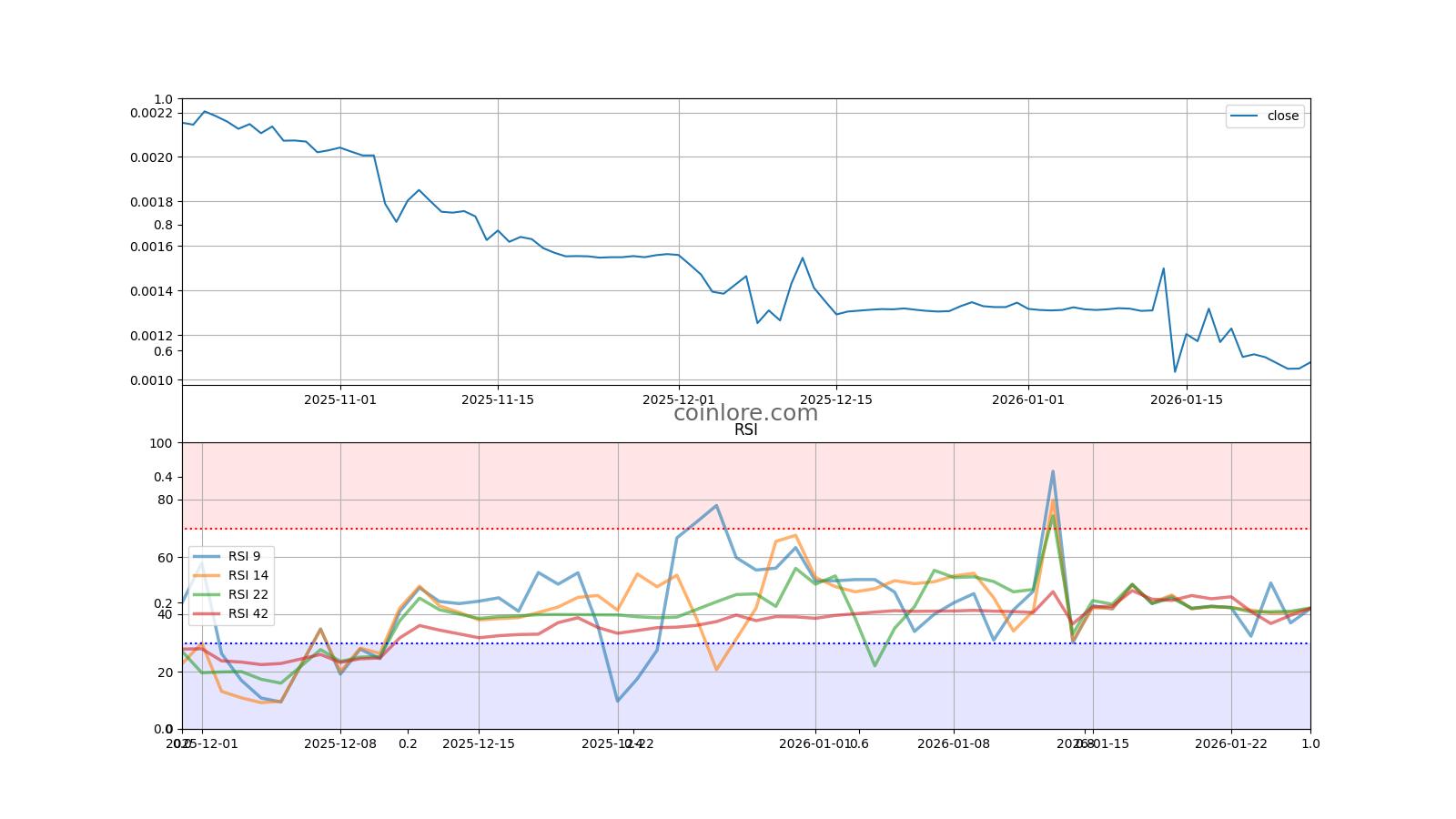 OrangeDX RSI indicator