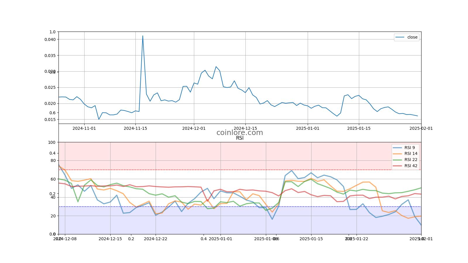 OrangeDX RSI indicator