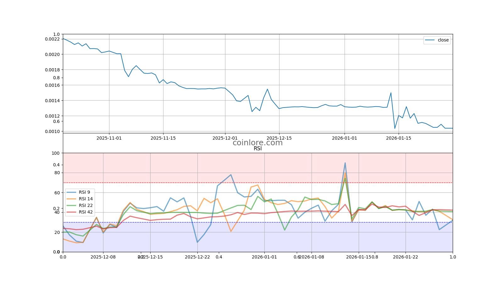 OrangeDX RSI indicator